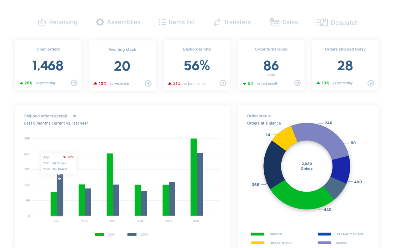 Robust Warehouse Reports And BI | Datapel Cloud.WMS